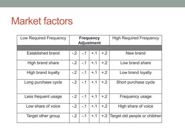 Determining reach & frequency goals