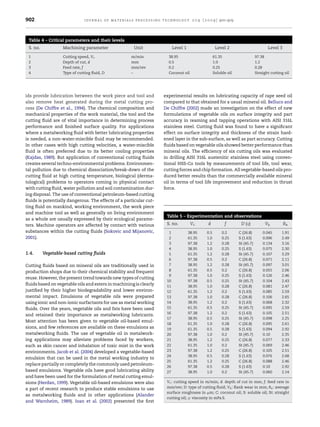 Determining the influence of cutting fluids on tool wear and surface roughness during turning of ...