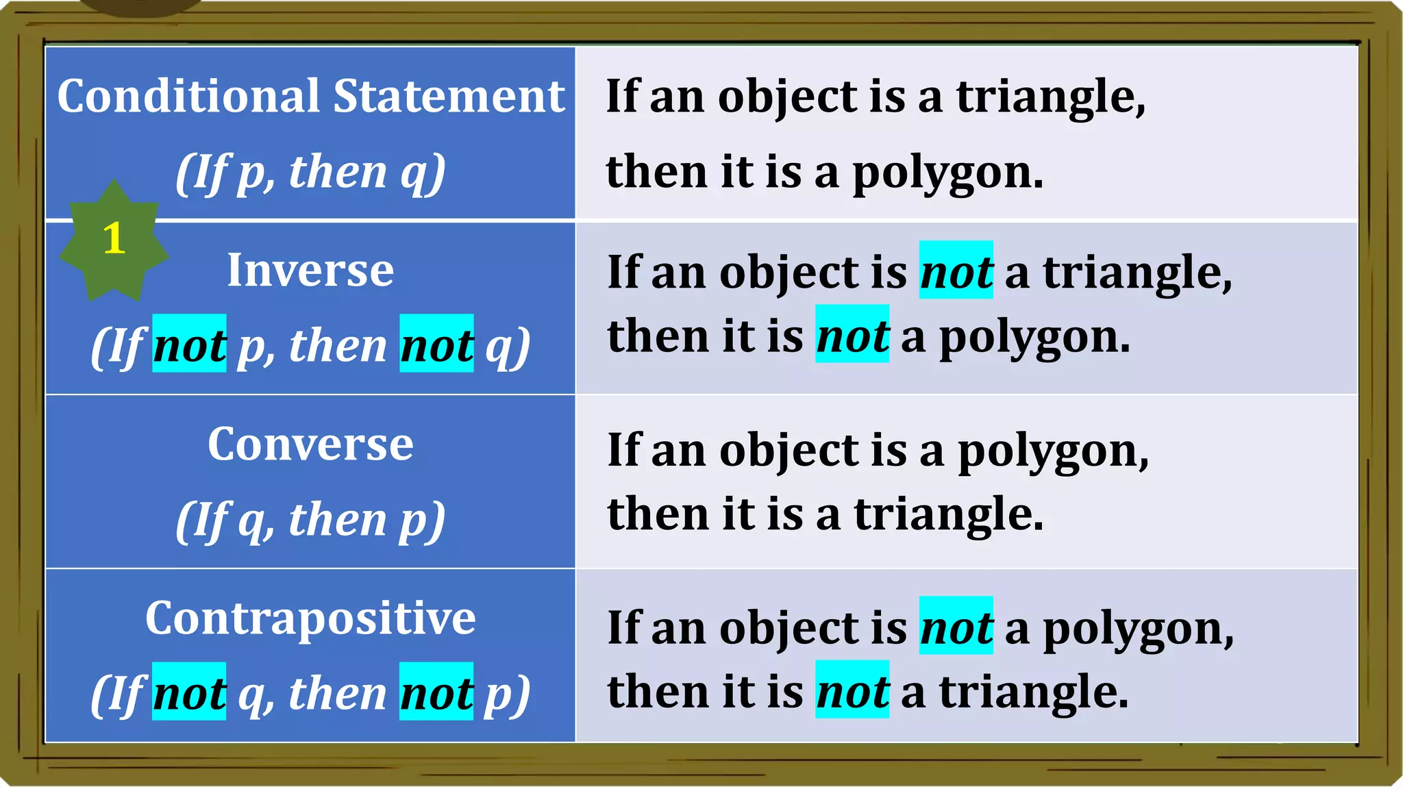 Determining the Inverse, Converse, and Contrapositive of an If-then Statement [Autosaved].pptx