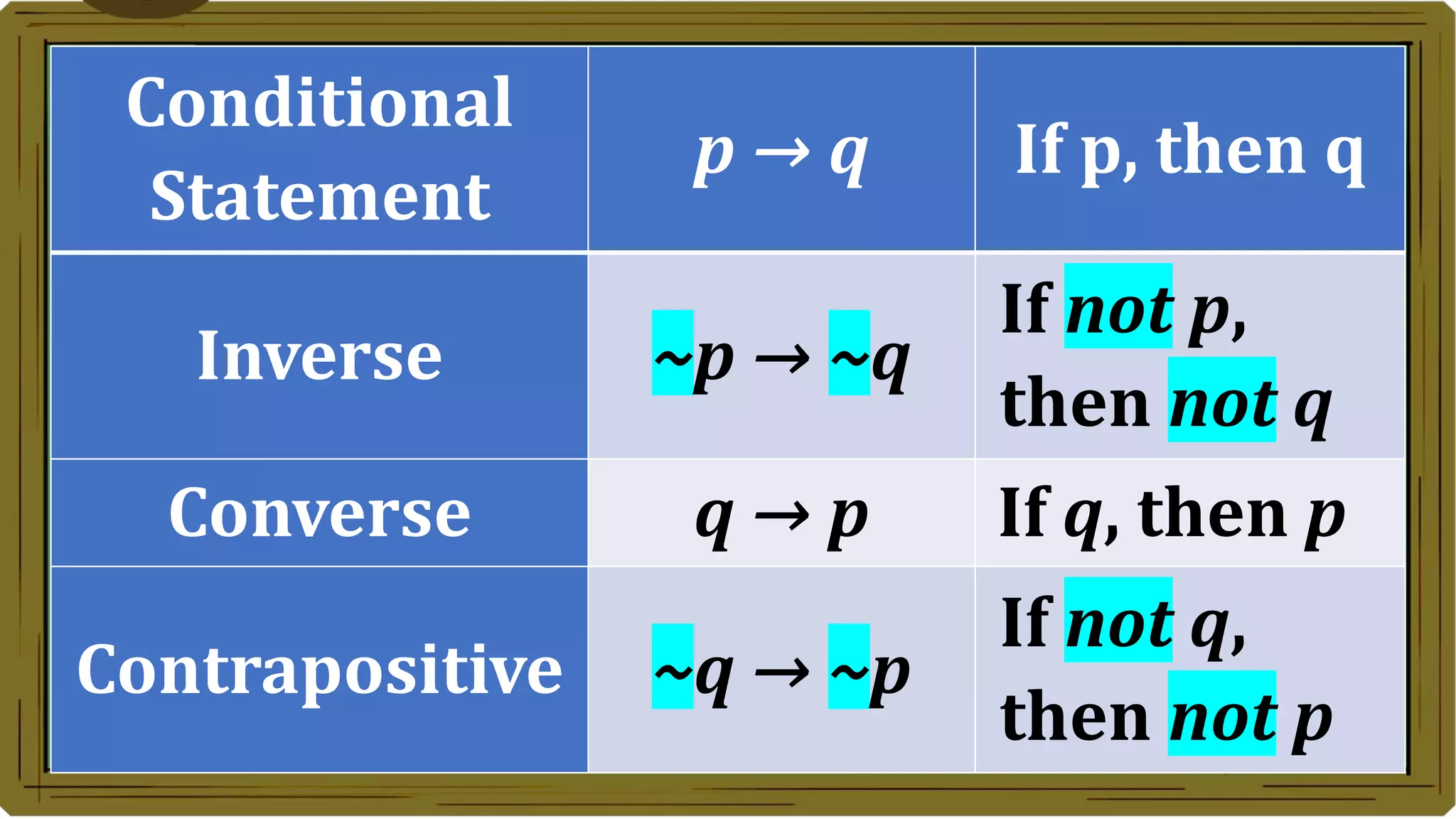 Determining the Inverse, Converse, and Contrapositive of an If-then ...