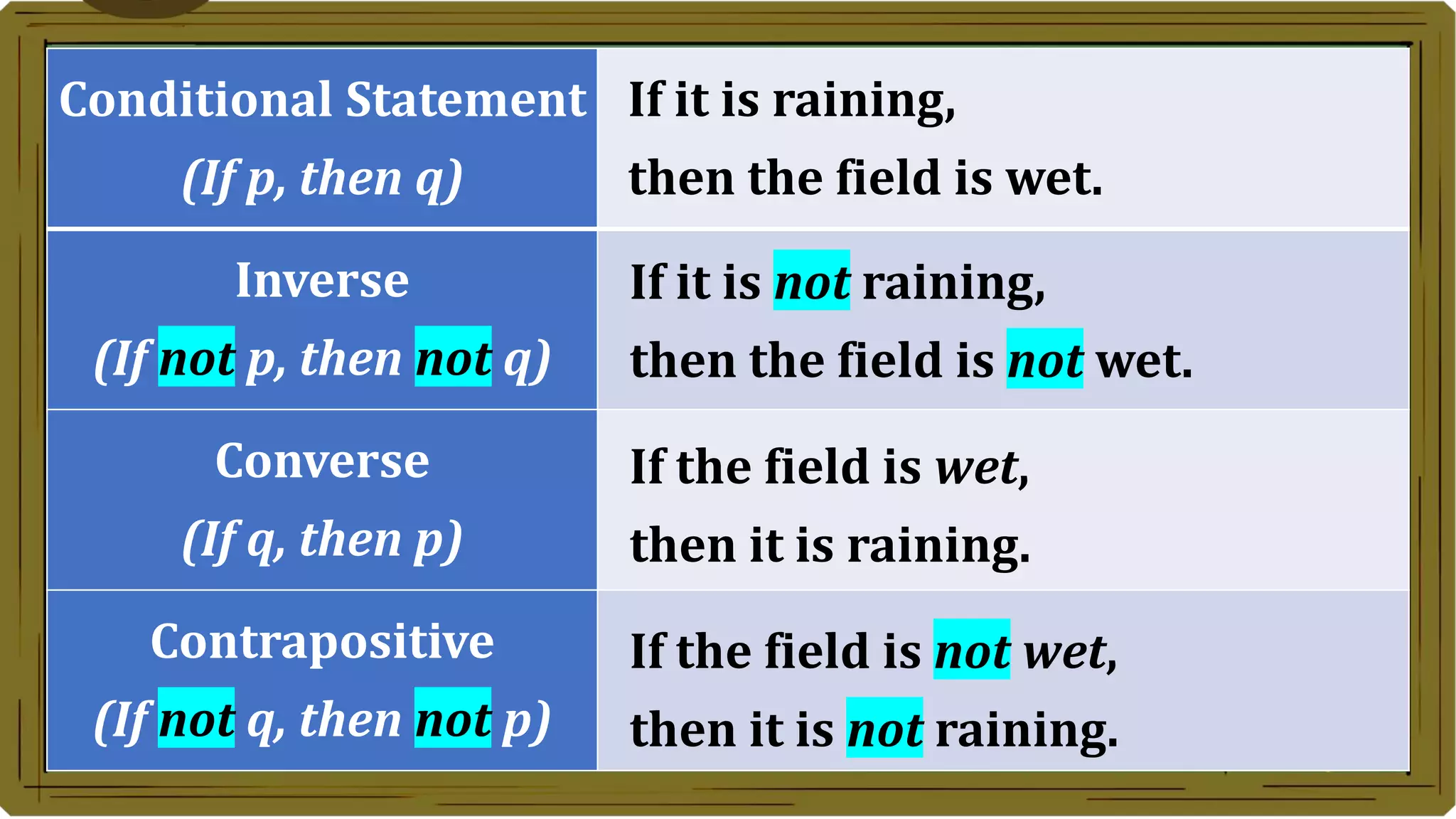 Determining the Inverse, Converse, and Contrapositive of an If-then ...