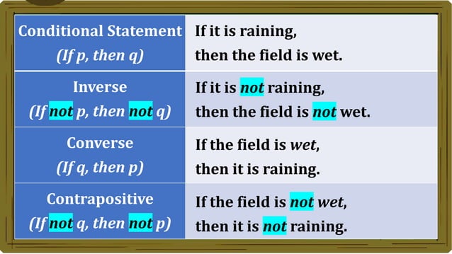 Determining the Inverse, Converse, and Contrapositive of an If-then ...