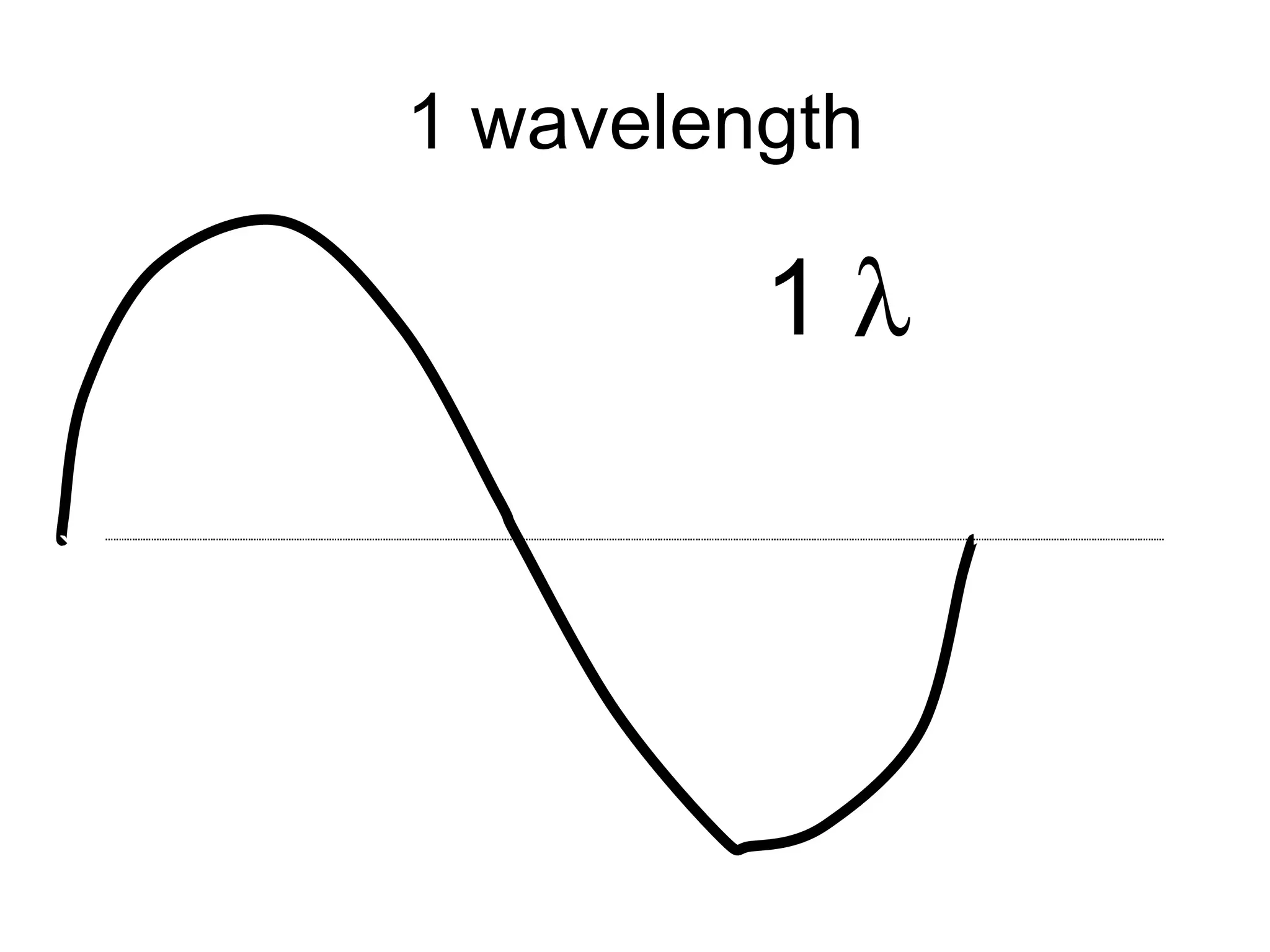 Determining the number of wavelengths in a wave diagram | PPT