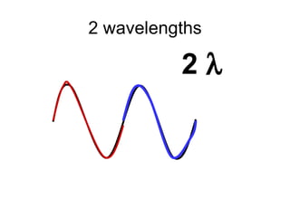 Determining the number of wavelengths in a wave diagram | PPT