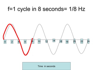 Determining wave frequency from a graph | PPT