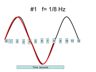 Determining wave frequency from a graph | PPT