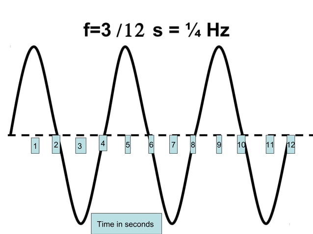 Determining wave frequency from a graph | PPT