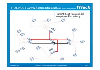 Deterministic Ethernet - TTEthernet | PPT