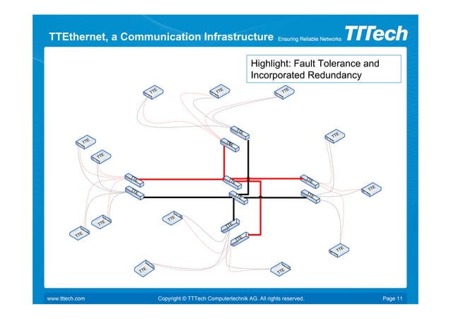 Deterministic Ethernet Ttethernet Ppt