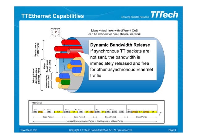 Deterministic Ethernet - TTEthernet | PPT