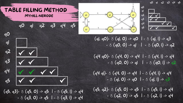 Deterministic Finite Automata presentation | PPT
