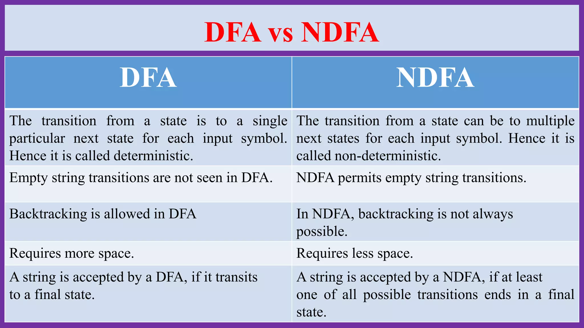 Finite Automata Deterministic And Non Deterministic Finite Automaton Dfa Ppt