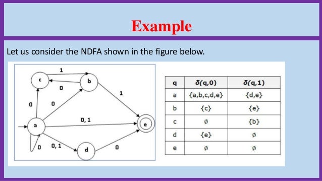 Finite Automata Deterministic And Non Deterministic Finite Automaton 5172