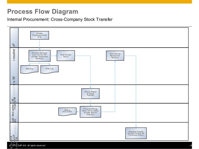 Detial process description inter company stock transfer