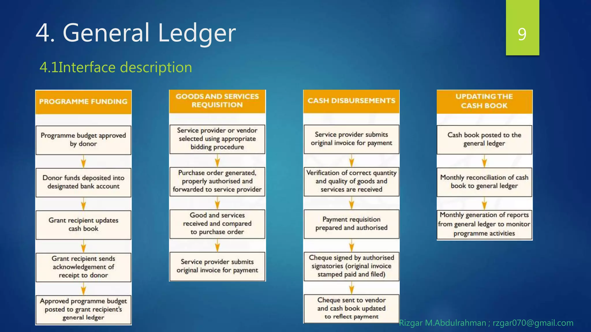 NGOs financial management | PPTX