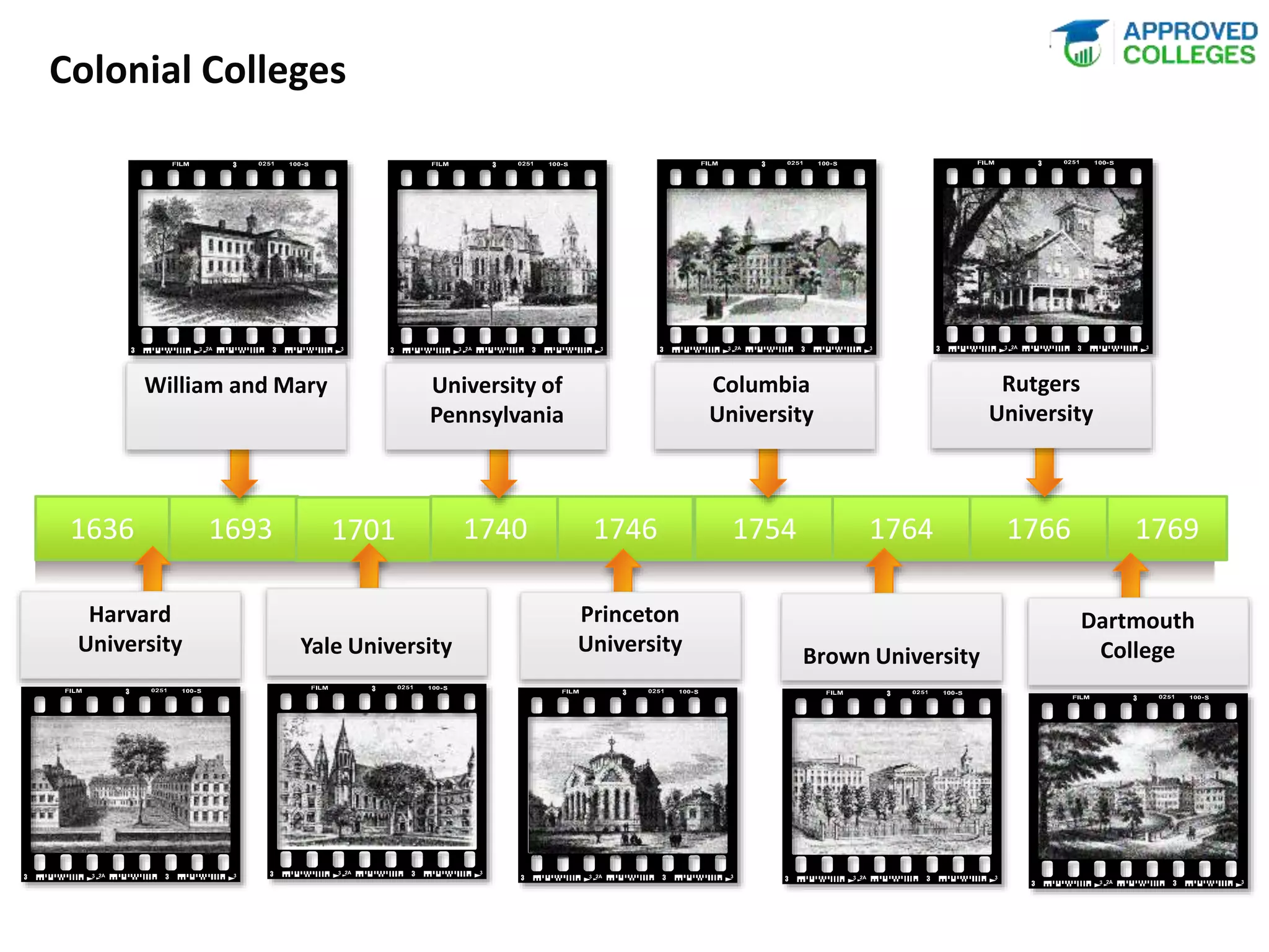 History of Higher Education in the United States Timeline | PPTX