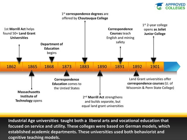 History of Higher Education in the United States Timeline | PPTX ...