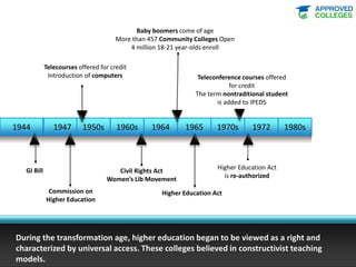 American Education Timeline