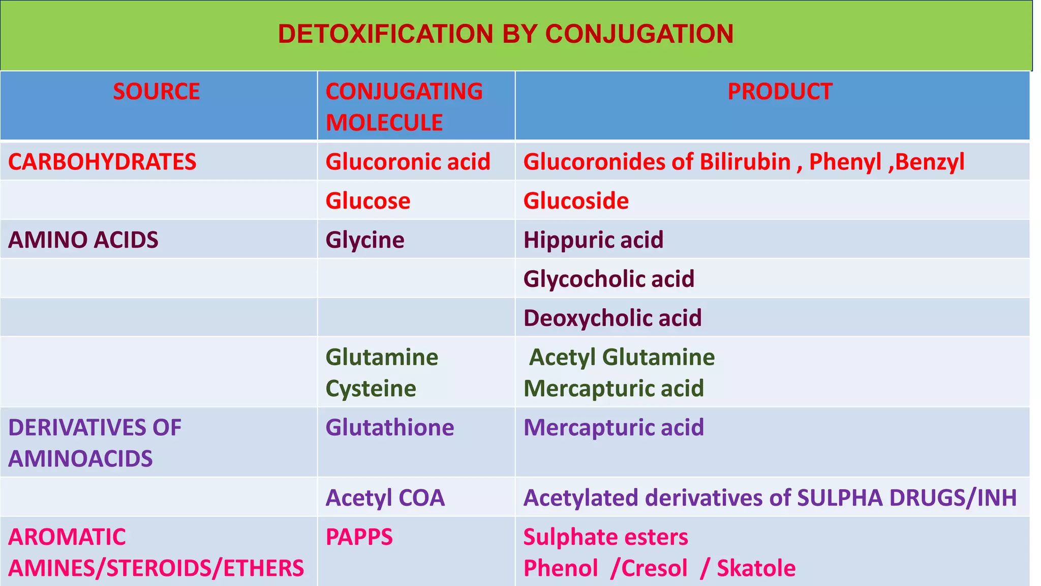 Detoxification | PDF
