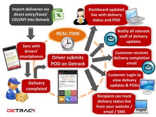 Vehicle Tracking & Proof Of Delivery (POD) Solution By Detrack | PPTX