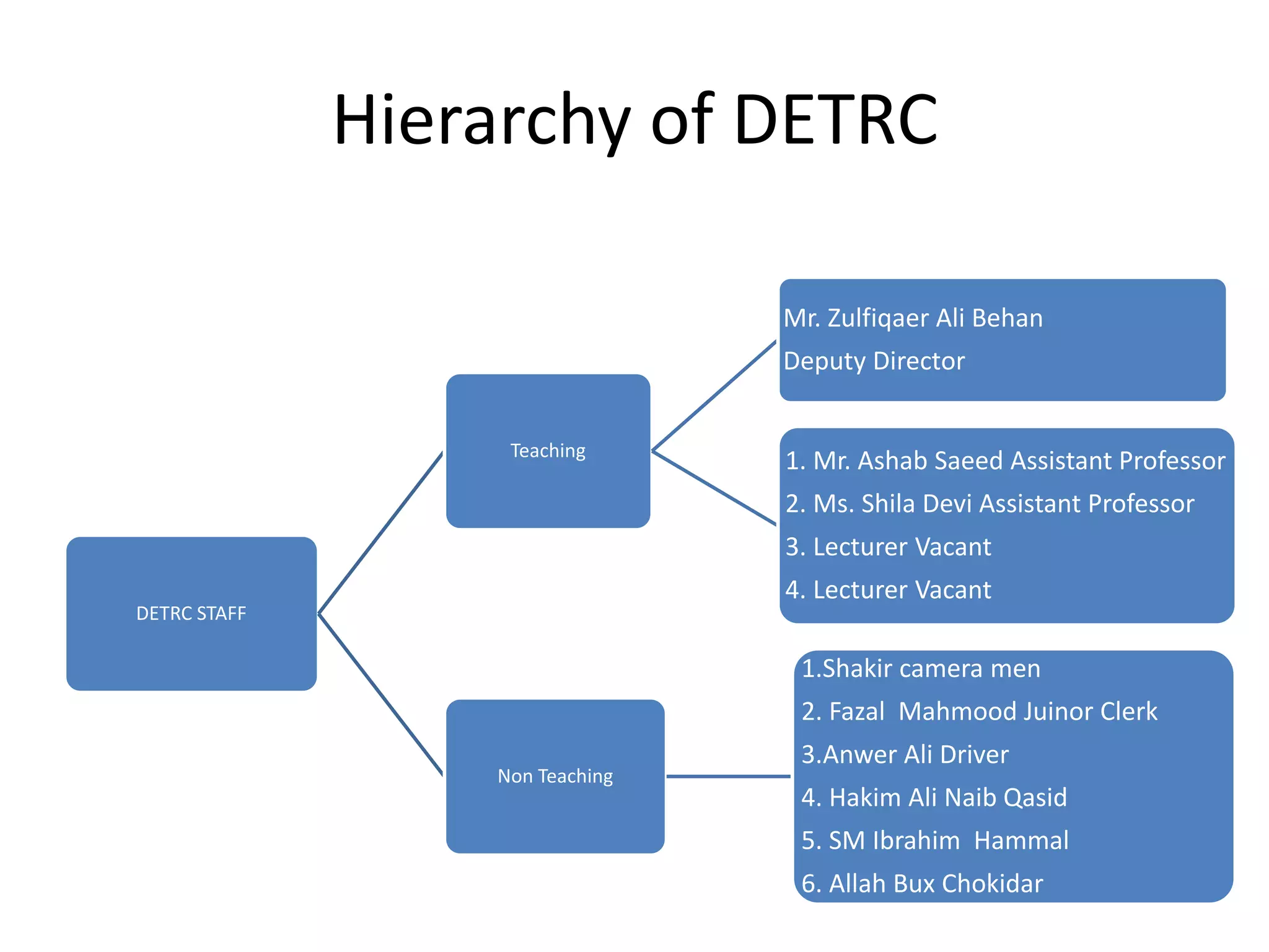 Detrc karachi introduction | PPT