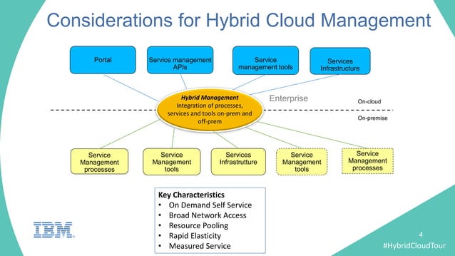 Design - Managing and Optimizing your Hybrid Cloud | PDF | Cloud ...