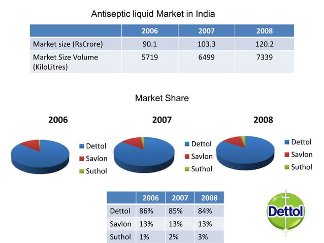Dettol marketing | PPT