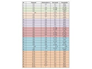 Detyra me metoden e zgjidhjes se thyesave,numrave decimal | PPTX