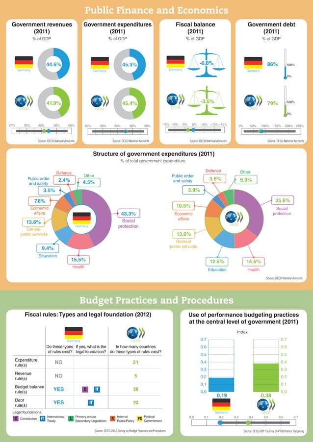 Government at a Glance 2013, Country Fact Sheet: Germany | PDF