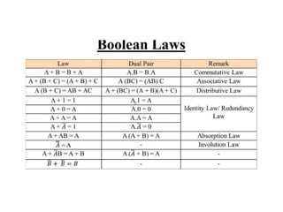 Mastering Boolean Algebra for Digital Logic: Laws and Design Fundamentals | PPT