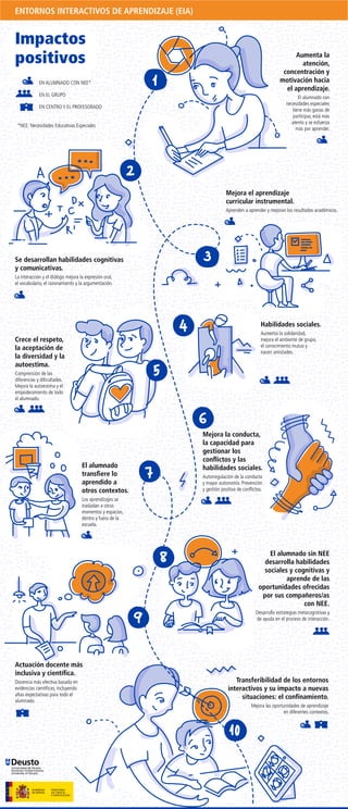 Entornos Interactivos de Aprendizaje: impactos positivos | PDF