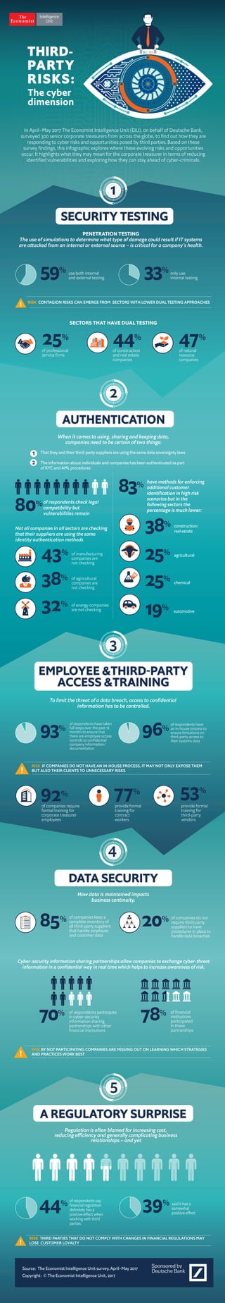 Infographic: Third-Party Risks: The cyber dimension | PDF