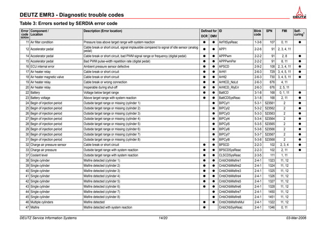 deutz-foutcodes-1.pdf | Weather | Science
