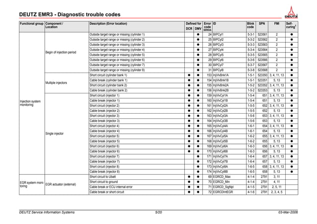 deutz-foutcodes-1.pdf | Weather | Science