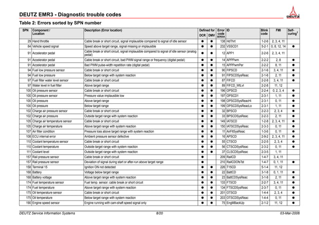 deutz-foutcodes-1.pdf | Weather | Science