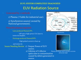 D&euv lithography final | PPT