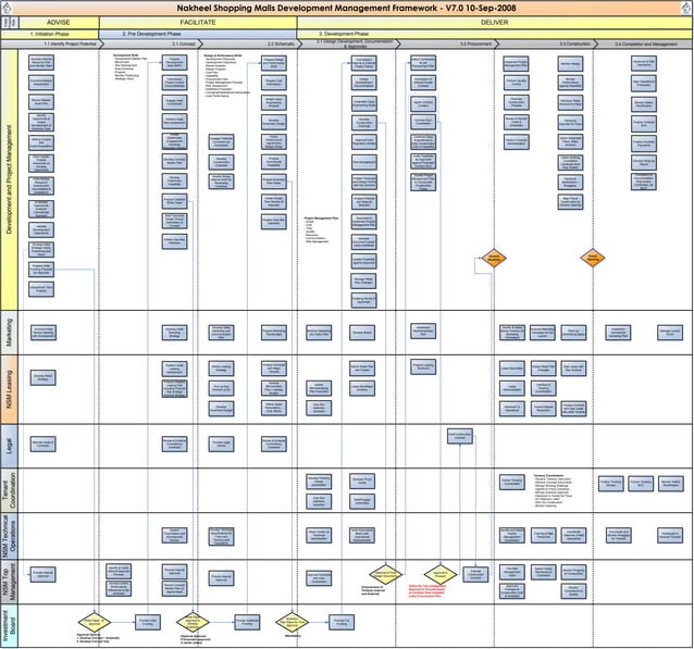 Dev High Level Process Flow 0.7 | PPT