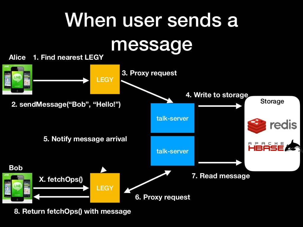LINE's messaging service architecture underlying more than 200 millio…