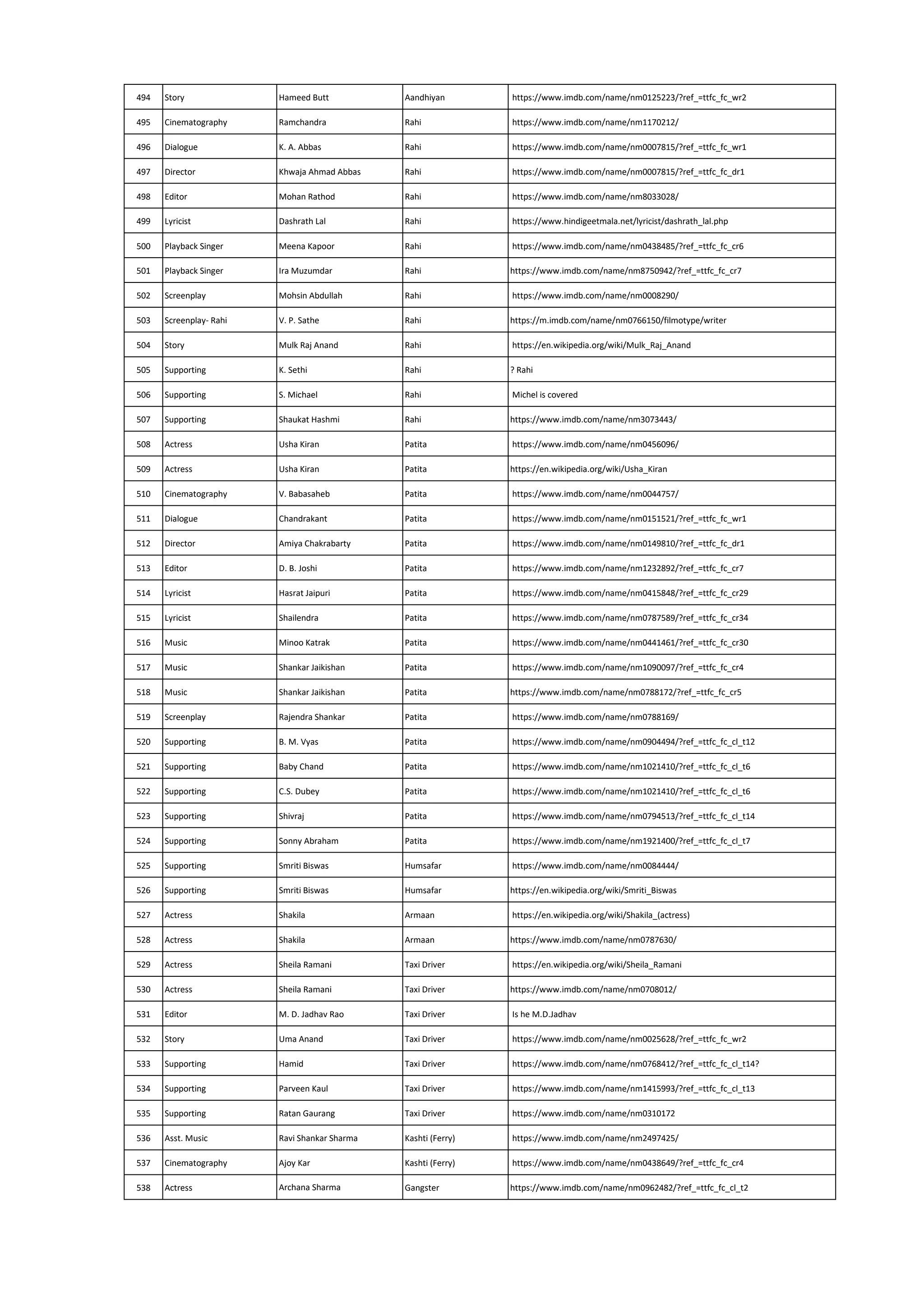 Dev Anand Movies-list of Artists | PDF