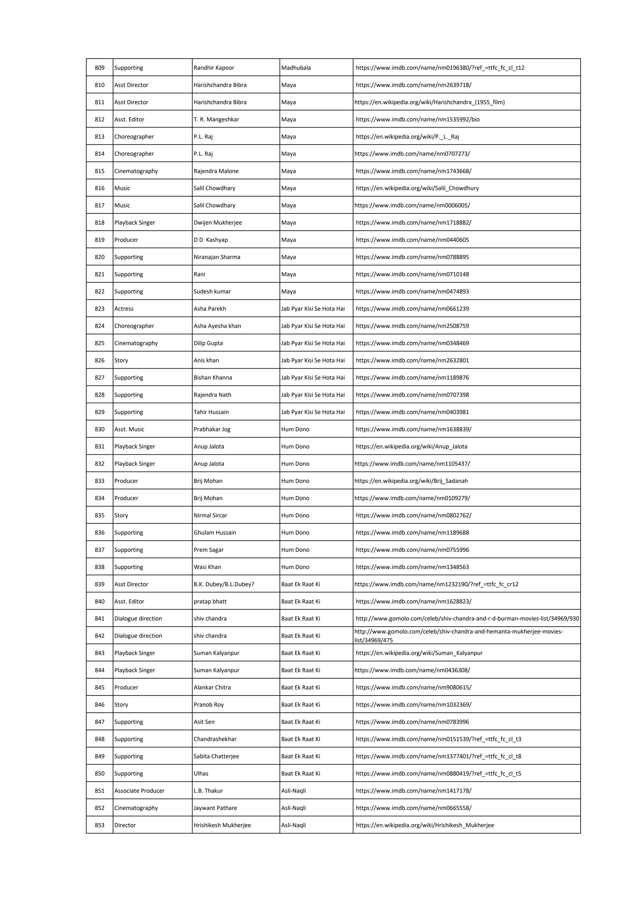 Dev Anand Movies-list of Artists | PDF