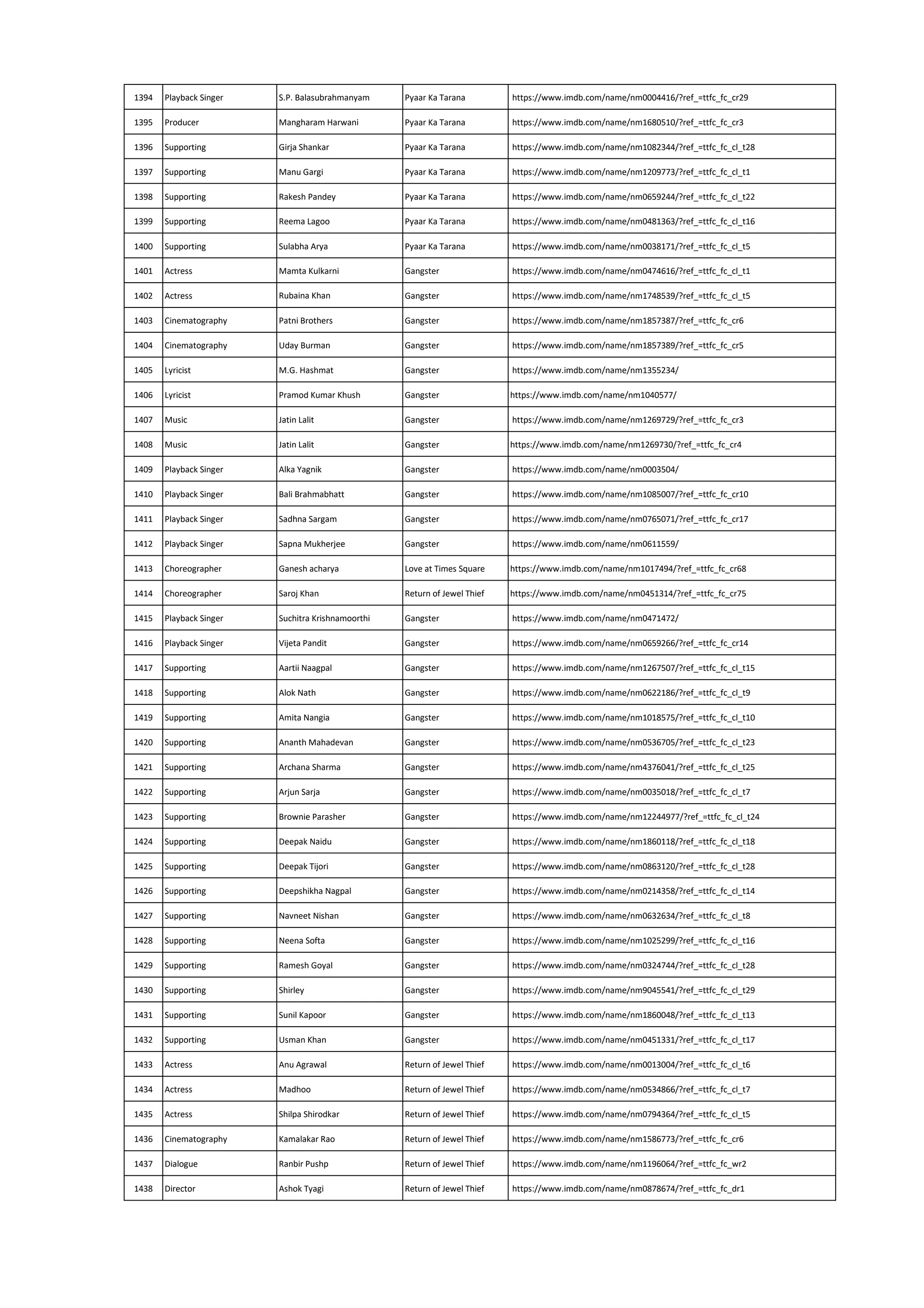 Dev Anand Movies-list of Artists | PDF