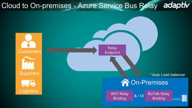 Microsoft cloud integration patterns - BizTalk/Azure | PPT