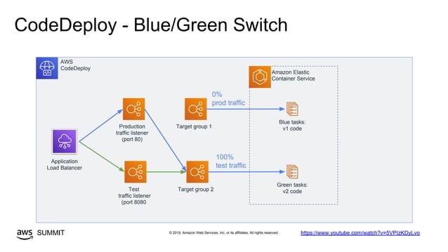 Continuous Delivery on AWS with Zero Downtime | PPT