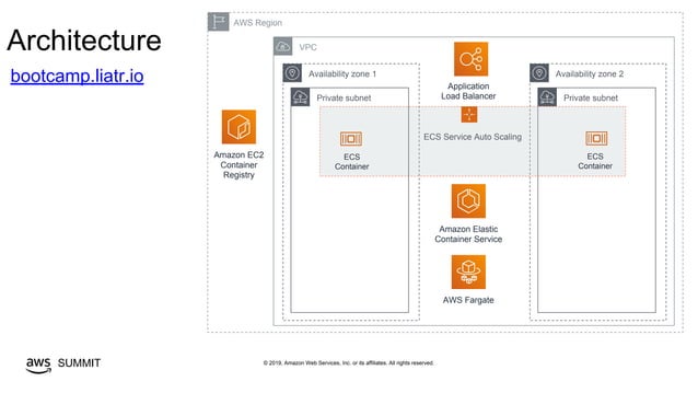 Continuous Delivery on AWS with Zero Downtime | PPT
