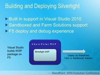 Introduction to the Client OM in SharePoint 2010 | PPT