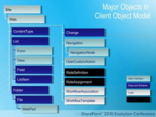 Introduction to the Client OM in SharePoint 2010 | PPT