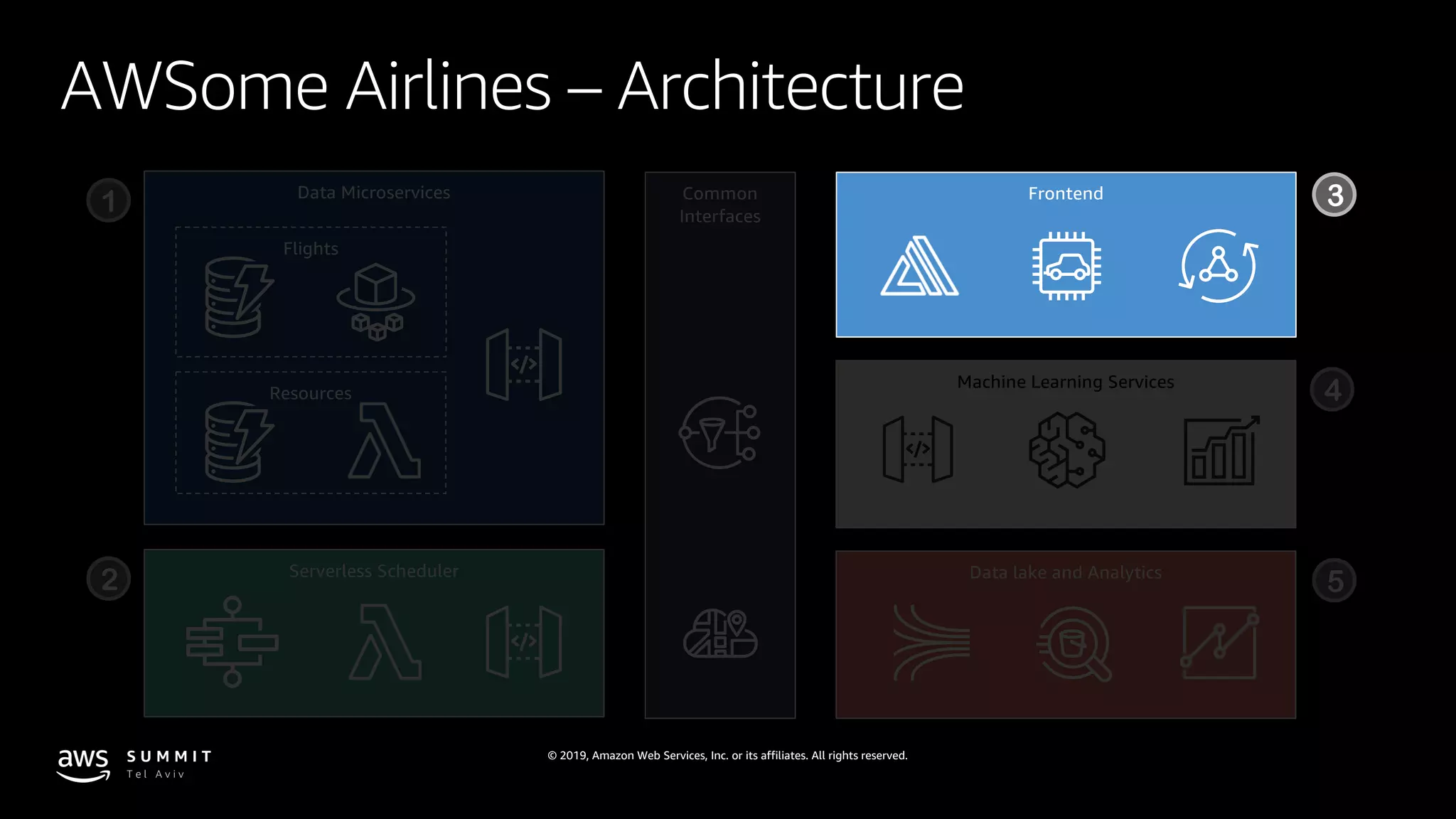 Microservices on AWS: Architectural Patterns and Best Practices | AWS Summit Tel Aviv 2019 | PPT