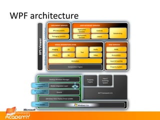 Wpf Under The Hood Engines | PPT