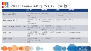 Tableau Developers Club Season2 - 活動紹介 & WDC デモ | PPT