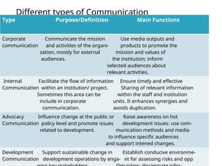 Developmental communication presentationpptx | PPTX